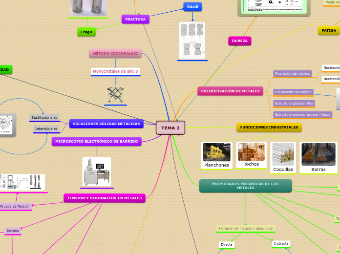 TEMA 2 - Mind Map